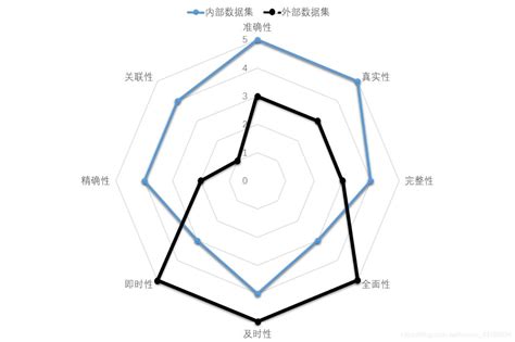 数据质量与数据质量八个维度指标 数据的质量直接影响着数据的价值 Csdn博客