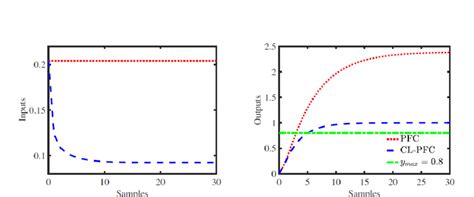 input and output predictions at the first sample of pfc and cp pfc for