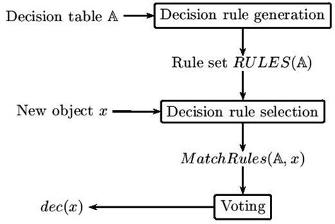 the rule based classification system download scientific diagram