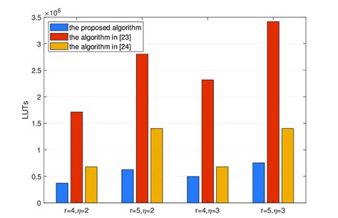 Complexity Comparison Of Different Turbo Hadamard Codes Download