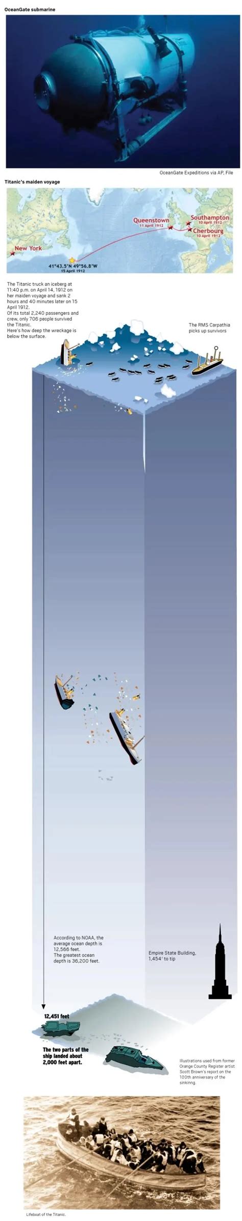 타이타닉 침몰 깊이  클리앙