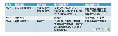 国密sm2 加解密实现 Java代码完整示例java Sm2加密 Csdn博客