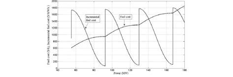 Fuel Cost Function And Associated Incremental Fuel Cost Function