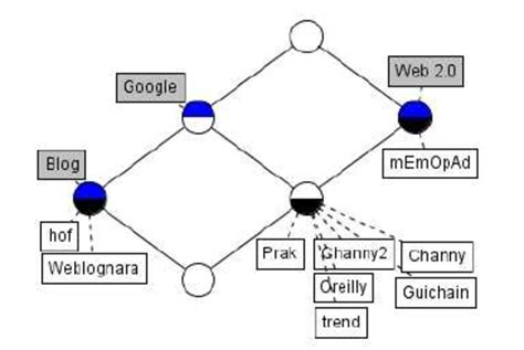 Simplified Concept Lattice Download Scientific Diagram