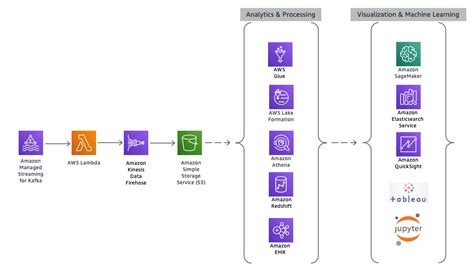 Amazon Msk Backup For Archival Replay Or Analytics Aws Architecture