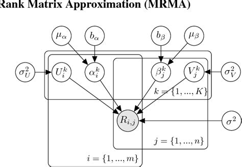 Table 1 From Mixture Rank Matrix Approximation For Collaborative Filtering Semantic Scholar