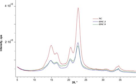 X Ray Diffraction Patterns Of Nc Onc 3 And Onc 9 Download Scientific