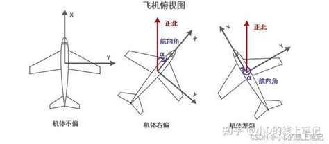 如何理解机体坐标系（体轴系）？ 知乎