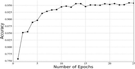 Accuracy Of Our Proposed Model On Number Of Epochs Download