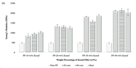 A Tensile Strength And B Youngs Modulus Of Kenaf Pp Composite At Download Scientific