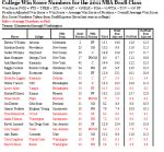 Is Joe Dumars Seeking To Move Up In The 2012 Draft Wages Of Wins Journal
