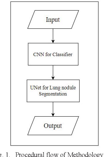 Figure 1 From Deep Learning For Enhanced Detection And Characterization Of Pulmonary Nodules