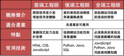 軟體工程師工作內容全面解析：前端vs後端vs全端轉職必看！