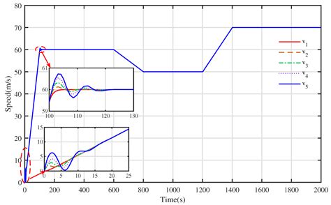 Actuators Free Full Text Distributed Cooperative Cruise Control For High Speed Trains With