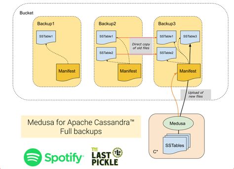Medusa Backups In Multiple S3 Buckets · Issue 409 · Thelastpickle