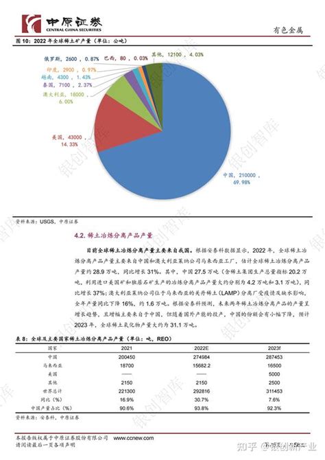 世界第一!我国稀土储量、稀土矿产量和稀土消费量均位居全球第一 知乎 世界第一!我国稀土储量、稀土矿产量和稀土消费量均位居全球第一 知乎
