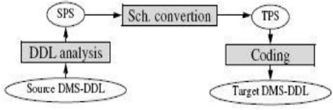 Figure 11 From Automatic Migration Of Data To Nosql Databases Using Service Oriented