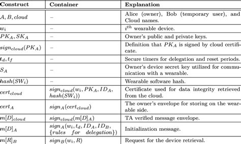 Main Delegation Protocol Suite Notations P3 Download Scientific Diagram