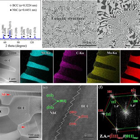 Microstructure Of The As Cast Nb 2 Mowc 0 96 Alloy A Xrd Pattern And Download Scientific