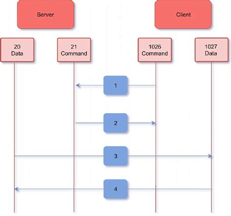 active mode of ftp the client connecting from an ephemeral port n