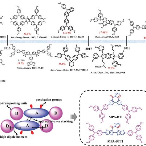 A Recent Development Of Small‐molecule Hole‐transporting Materials