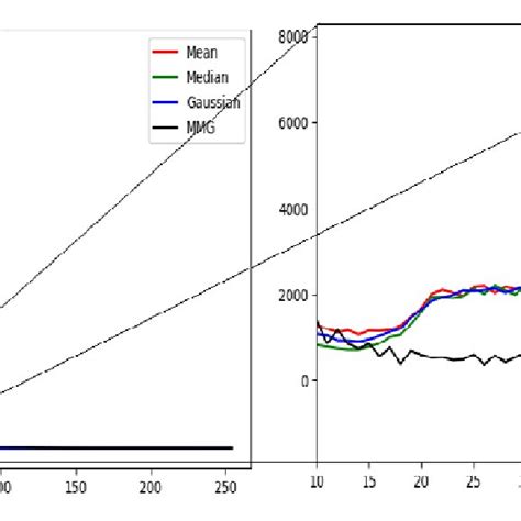 A Histogram Curve Of Mean Median Guassian And Mmg Filters B