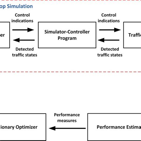 The Generalized Optimization Framework For Traffic Control Problems
