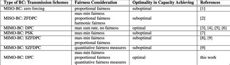 Table 1 From Achieving The Sum Rate Capacity Of Mimo Downlink Communications With Better