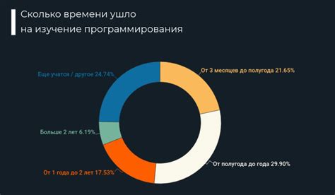 Сколько нужно времени на изучение Java Исследование Javarush