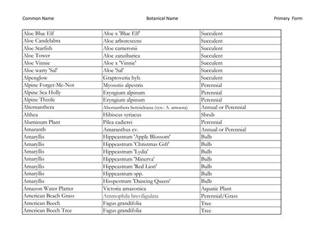 Solution Common Name Botanical Name Primary Form Pdfdrive Com Studypool