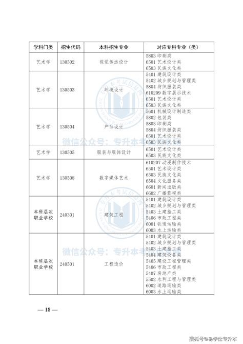 2022年山东专升本招生专业对照表公布 考试 本专科 公众