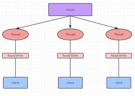 同步、异步、阻塞、非阻塞、并发、并行在网络io、磁盘io中的具体概念 Ew帮帮网