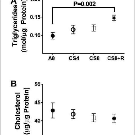 Hepatic Triglyceride And Cholesterol Measurements A Triglyceride And Download Scientific