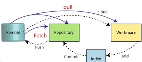 Git 拉取和获取 Pull 和 Fetch 区别 Csdn博客