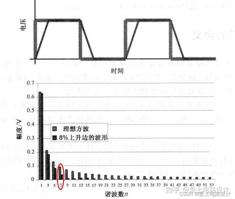 信号上升边与系统带宽 知乎