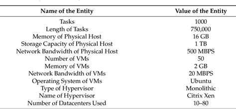 table 3 from a novel fault tolerant aware task scheduler using deep