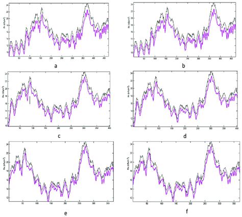 Fitting After Flattening Of Input Data For A Different Number Of Model