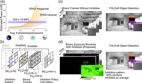 Photon Inhibition For Energy Efficient Single Photon Imaging Wision