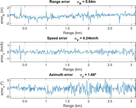 range speed and azimuth errors download scientific diagram