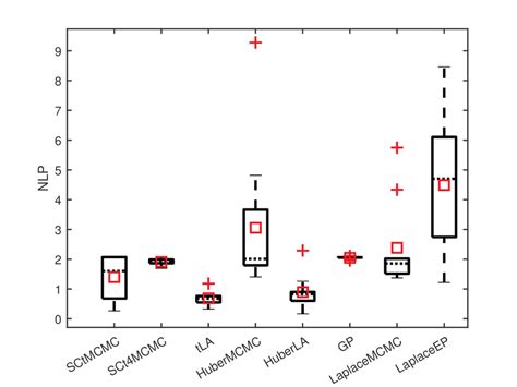 Box Plots Of A Rmse B Mae And C Nlp Of The Eight Considered Gp