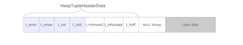 Postgresql Internal Concurrency Control