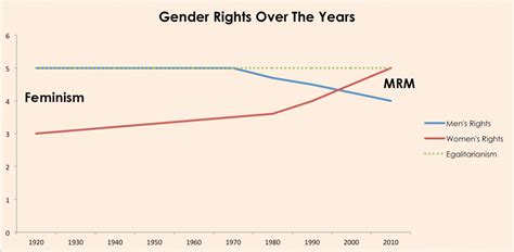 Bad Chart Thursday Egalitarianism Vs Feminism Skepchick