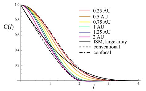 The Normalized Otf For A Confocal Microscope With Different Pinhole Download Scientific Diagram