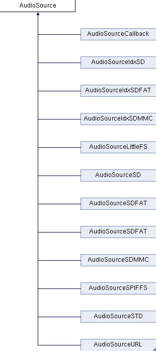 Arduino Audio Tools Audiosource Class Reference