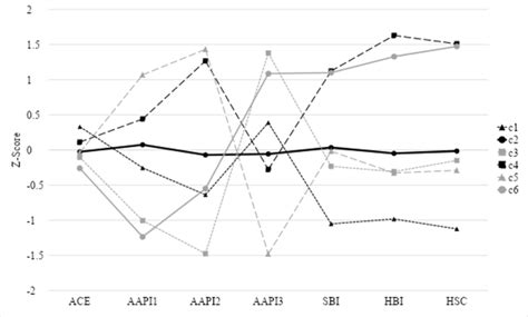 Latent Profile Analysis Line Charts Of Standardized Scores By Class