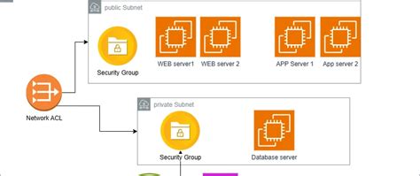 Deploying A 3 Tier Architecture On Aws Using Terraform Modules Dev Community
