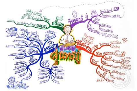ตวอยางการเขยน MIND MAP ของสถาบนเบรนเฟรนดลอคาเดม