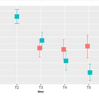 QuickDASH Scores In The Surgical Group And CSI Group Over Time Download Scientific Diagram