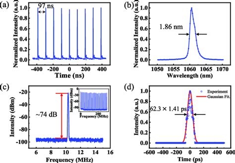 The Typical Laser Output Properties A The Typical Pulse Train B Download Scientific