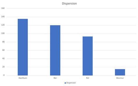Github Dodokekhash Table Optimization Of Hash Table
